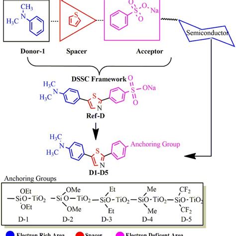 Proposed Designs Of The Reference Dye Ref D And Its Derived Dyes D 1