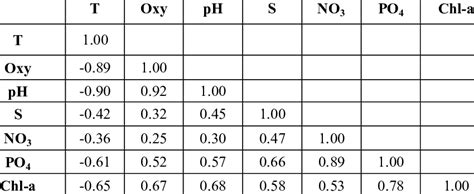 Correlation Coefficients Matrix Between Seawater Column Parameters Download Scientific Diagram