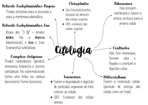 Mapa Mental Citologia Citologia Mapa Mental Ideias Da Escola