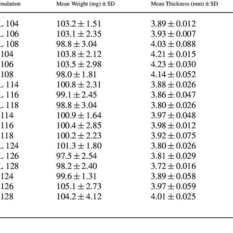 Formulation Characteristics Of Domperidone Orally Disintegrating Tablets Download Table