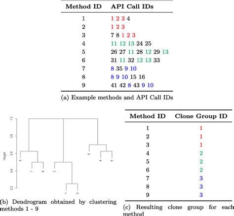 Step 1 Cluster Methods By API Usage Similarity After This Step Each Download Scientific