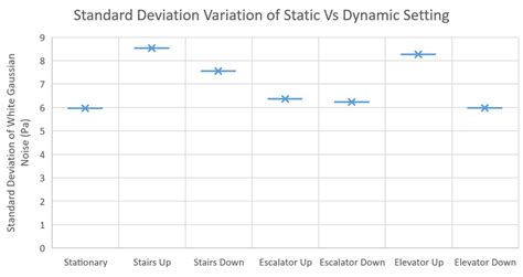 Standard Deviationsd Values Of The Inherent White Gaussian Noise