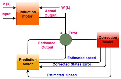 Energies | Free Full-Text | Three Phase Induction Motor Drive: A Systematic Review on Dynamic ...