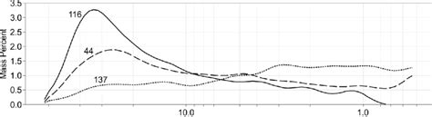 Particle Size Distribution Curves Of Selected Fine Grained Fractions