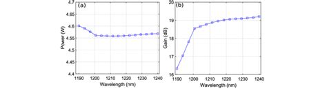 Pump Wavelength Versus A Output Power Plot B Gain Plot Download Scientific Diagram