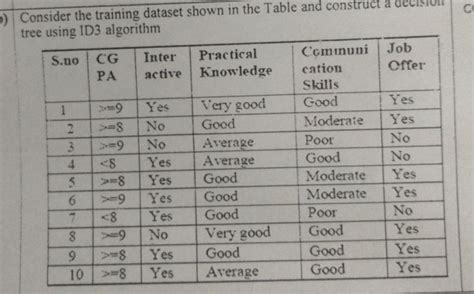 5 Consider The Training Dataset Shown In Studyx