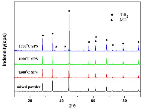 Xrd Patterns Of The Mixed Powder And Tib2 5 Wt Hea Ceramics Sintered