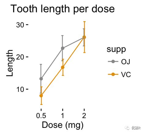 「r」ggplot2误差棒快速指南 腾讯云开发者社区 腾讯云