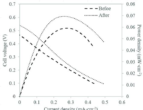 Influence Of Cell Recovery On The Cell Performance Curve Download Scientific Diagram