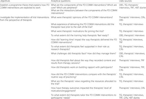 Data Sources Used To Address Pd Comm Process Evaluation Objectives And