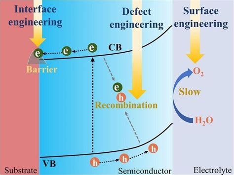 Advancements In Photoelectrocatalysis Efficiency