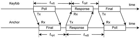 Nn Lcs Neural Network And Linear Coordinate Solver Fusion Method For Uwb Localization In Car