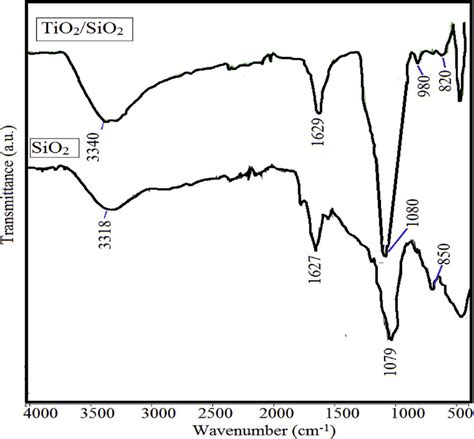 ftir spectra of sio 2 and tio 2 sio 2 download scientific diagram