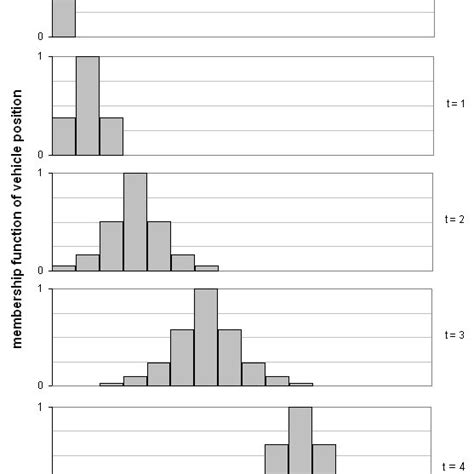 Fuzzy Cellular Traffic Model Vehicles Positions P And Cells States
