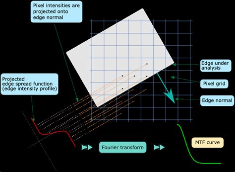 8 diagram illustrating the mtf measurement setup and the image