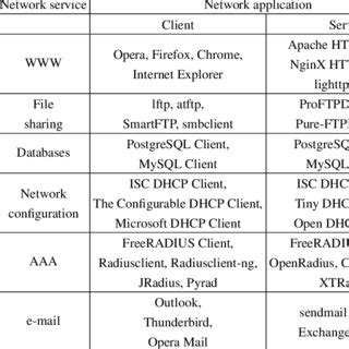 Examples Of Network Services Which Are Implemented In Client And Download Table