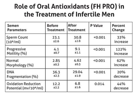 Sperm Motility Normal Range