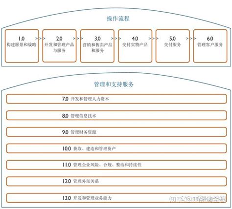 流程分类框架apqc Pcf概述及模型文件 知乎