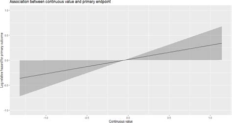 R Plotting Log Of Relative Hazard By Groups In Ggplot Stack Overflow