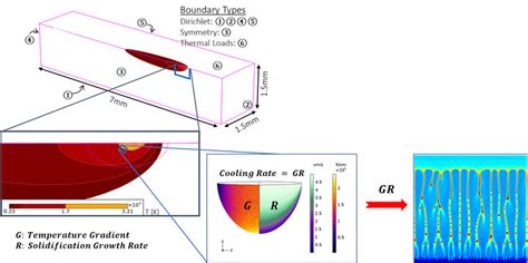 The Weakly Coupling Procedure Of The Thermal Model With The Pf Model Is