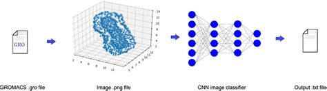 Setup Of The Cnn Kernel A Gromacs Gro File Is First Used To Generate Download Scientific