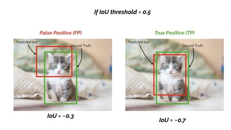 figure a 13 quality of a detection when the iou threshold is equal to