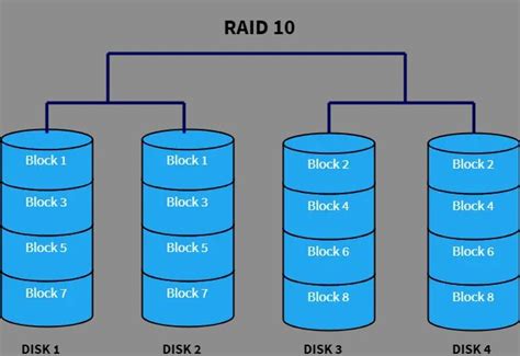 What Are Different Levels Of Raid Raid 0 1 5 6 And 10 Darwins Data
