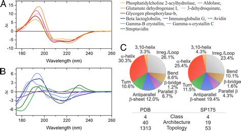 Circular Dichroism Plot At Lynne Griffin Blog
