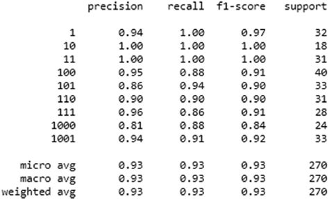 Classification Report For Random Forest Classifier Download