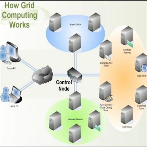 pdf a review of grid computing
