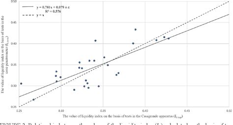 Figure 3 From The Value Of Plasticity Index Ip And Liquidity Index Il Of North Polish