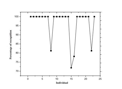 Individuals Authentication Performance Results Three Different