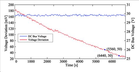 voltage deviation of six cells and dc bus voltage during the