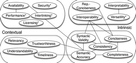 Linked Data Quality Dimensions And The Relations Between Them The