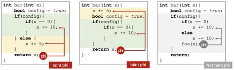 GitHub Wangteng ConfTainter ConfTainter Static Taint Analysis For Configuration Options