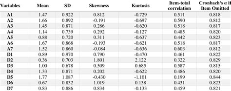 Mean Standard Deviation Item Total Correlation Skewness Kurtosis Download Scientific