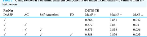 Table 2 From Bsefnet Bidirectional Self Attention Edge Fusion Network Salient Object Detection