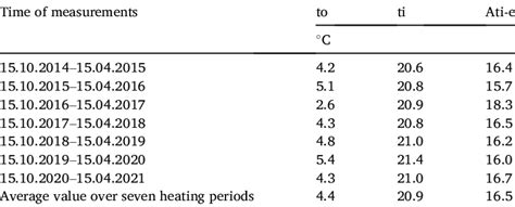 Average Values Of External And Internal Temperatures Were Determined On