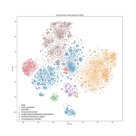 clustering by complex download scientific diagram