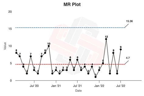 How To Plot An XmR Chart Xmrit