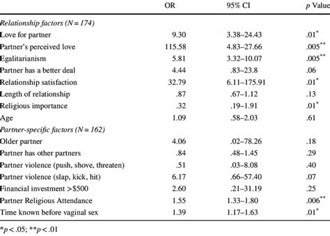Weighted Logistic Regression Of Factors Predicting Orgasm Frequency