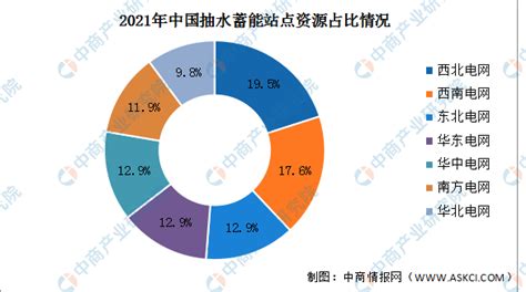 年中国抽水蓄能装机容量及分布情况预测分析图 中商情报网
