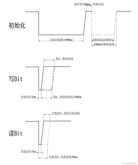 单总线读取ds18b20数字温度传感器 单片机如何采集单总线的ds18b20数据 csdn博客