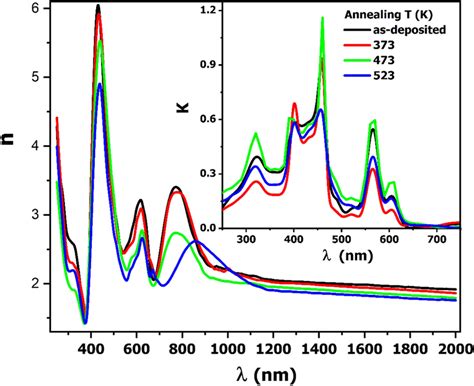 Spectral Behavior Of Refractive Index N And The Inset Figure Of Download Scientific Diagram