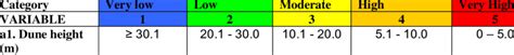 ranking of coastal vulnerability index cvi variables for the