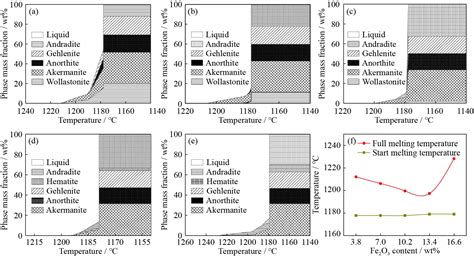 Cao Sio 2 Al 2 O 3 4 6wt Mgo Fe 2 O 3 废汽车催化剂熔炼渣系的冶金特性研究