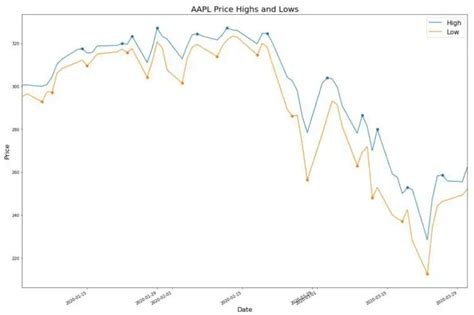 Algorithmic Chart Pattern Detection Analyzing Alpha