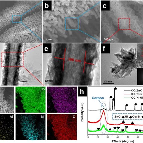 A Xrd Pattern Of The Cu2o Precursor And B The As Prepared Ni Oh 2 Cus2 Download Scientific Diagram