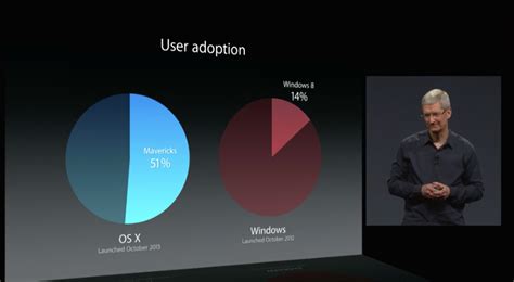 Fun With Numbers Apples Tim Cook Digs At Windows With A Statistical