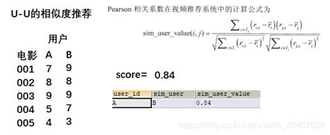 推荐系统笔记之基于记忆的协同过滤（二）在推荐系统中 关系”是用关系矩阵的形式来创建和存储下来的。可以归纳为用户关 Csdn博客